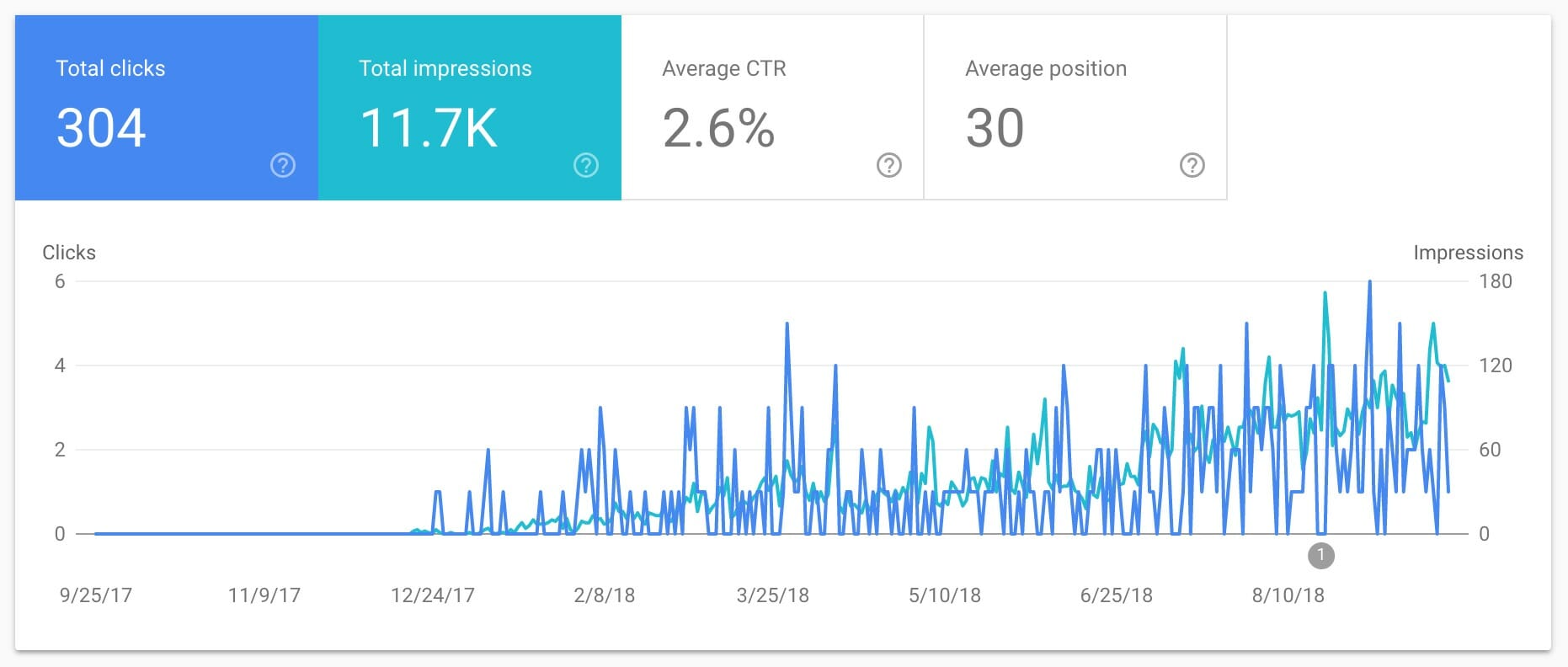 How do you find the ranking of your sites pages on Google?